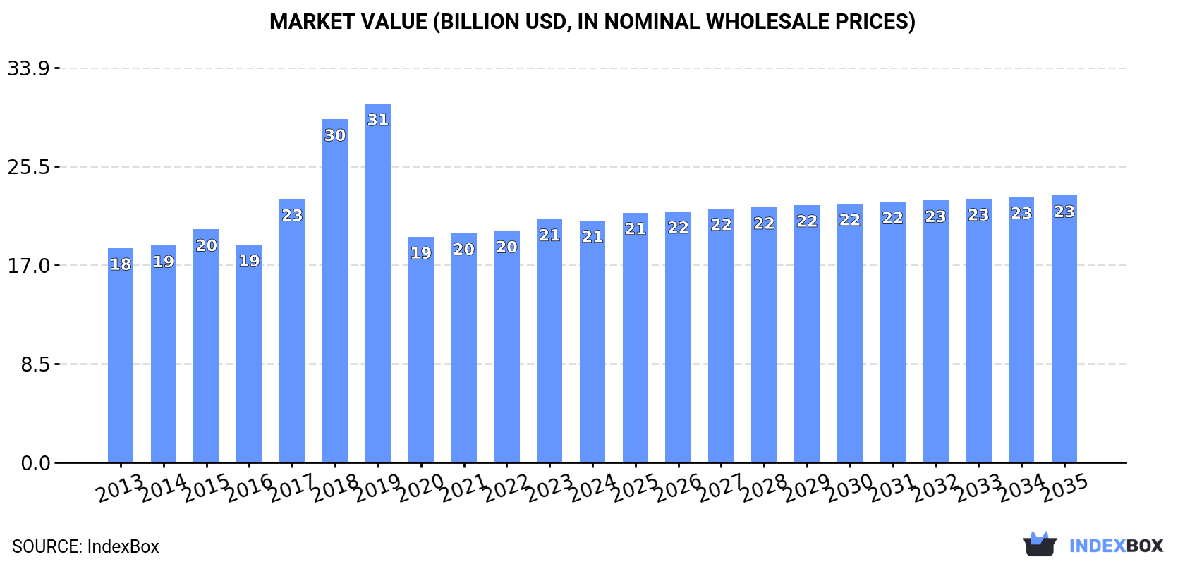 Market Value (billion USD, nominal wholesale prices)