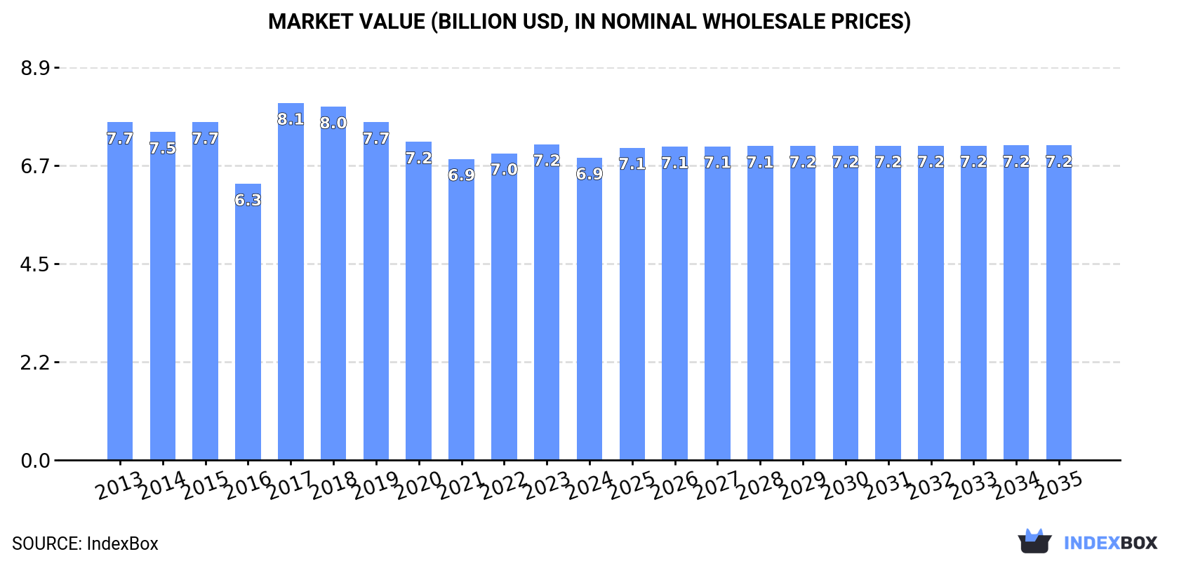 Market Value (billion USD, nominal wholesale prices)