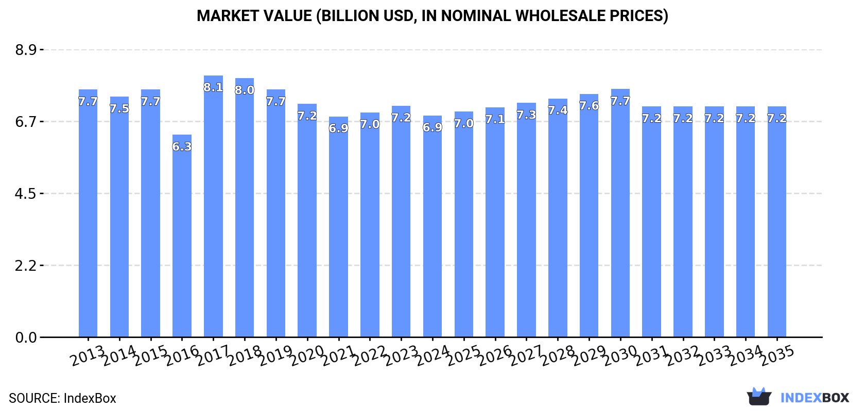 Market Value (billion USD, nominal wholesale prices)