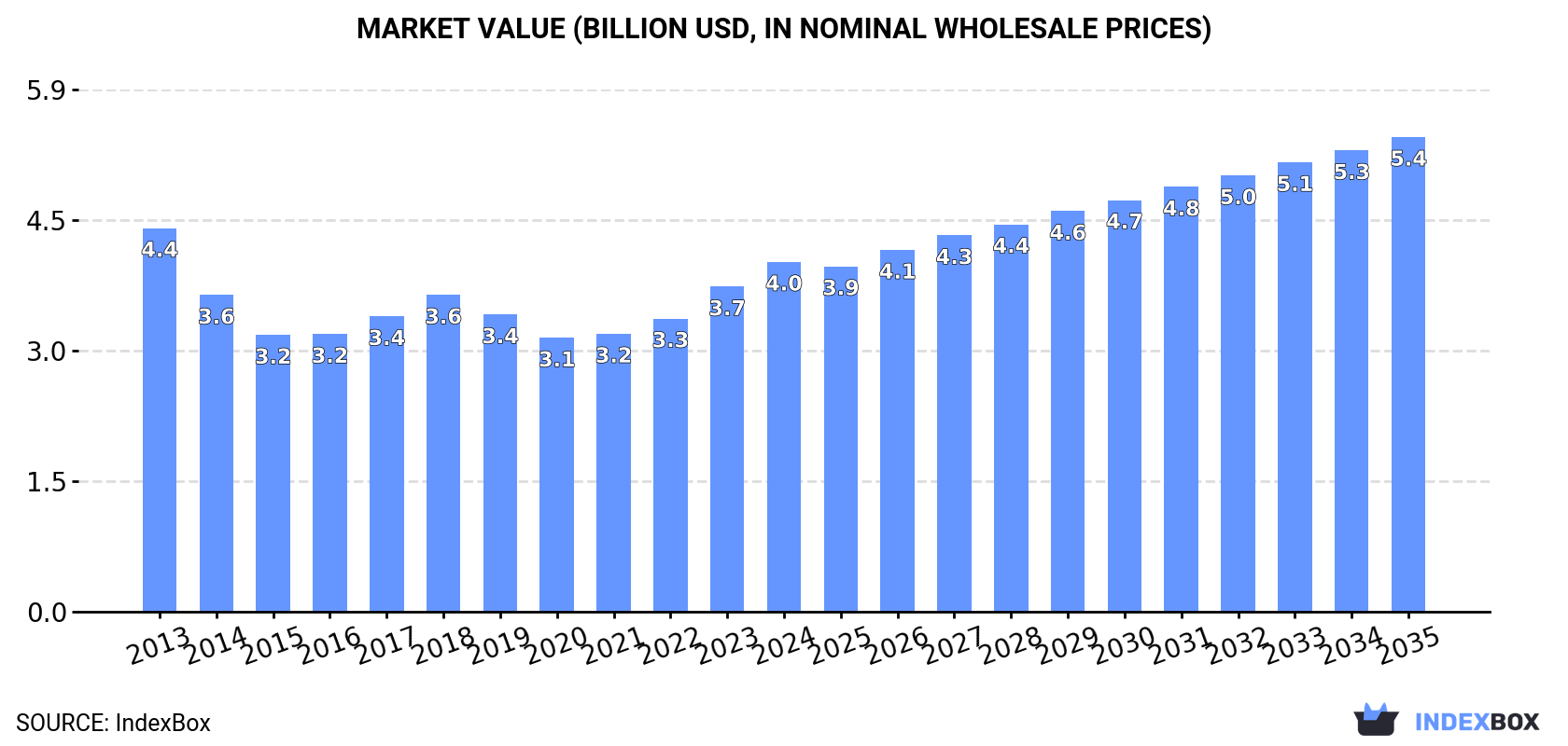 Market Value (billion USD, nominal wholesale prices)