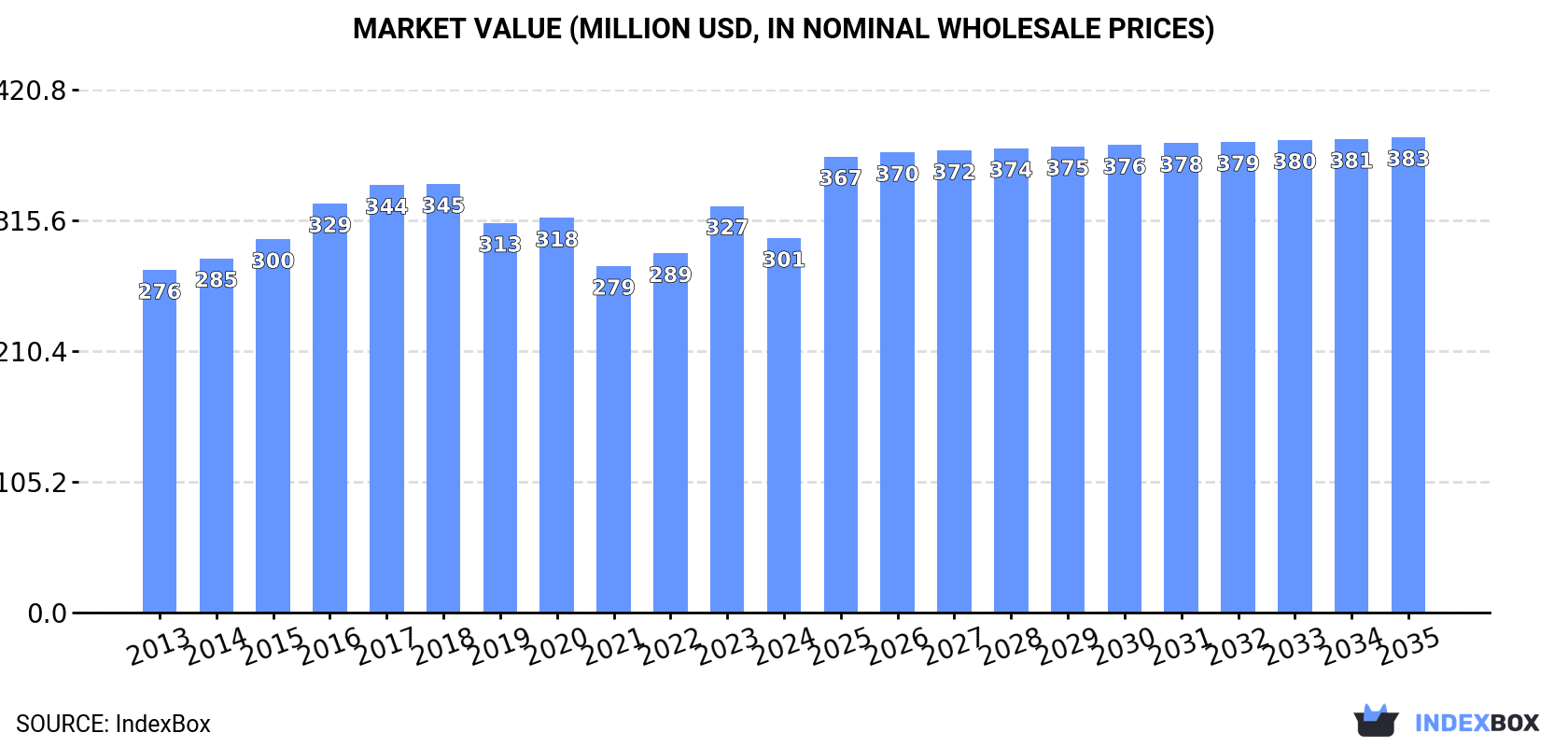 Market Value (million USD, nominal wholesale prices)
