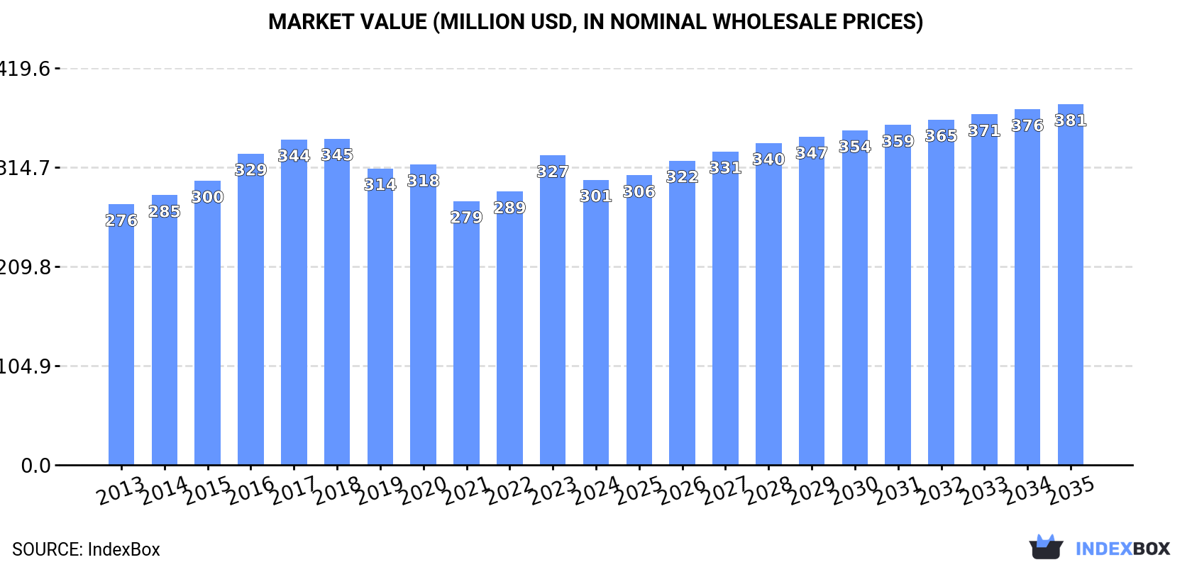 Market Value (million USD, nominal wholesale prices)