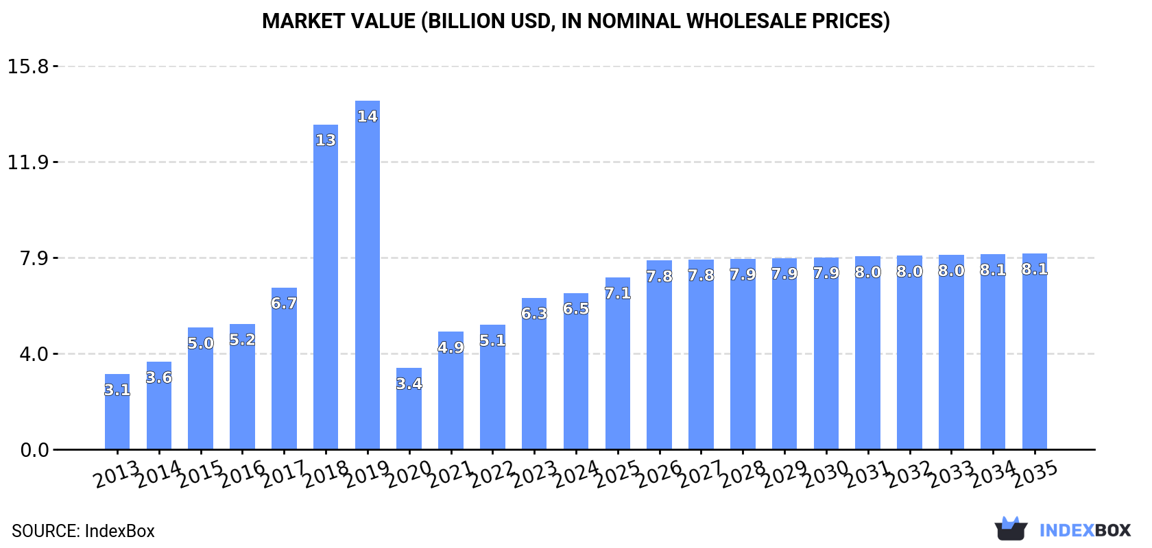 Market Value (billion USD, nominal wholesale prices)