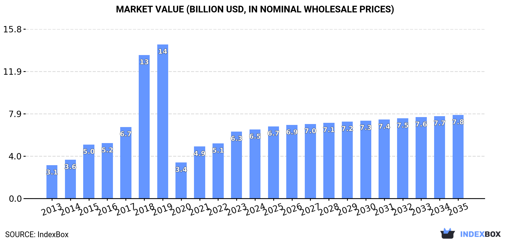 Market Value (billion USD, nominal wholesale prices)