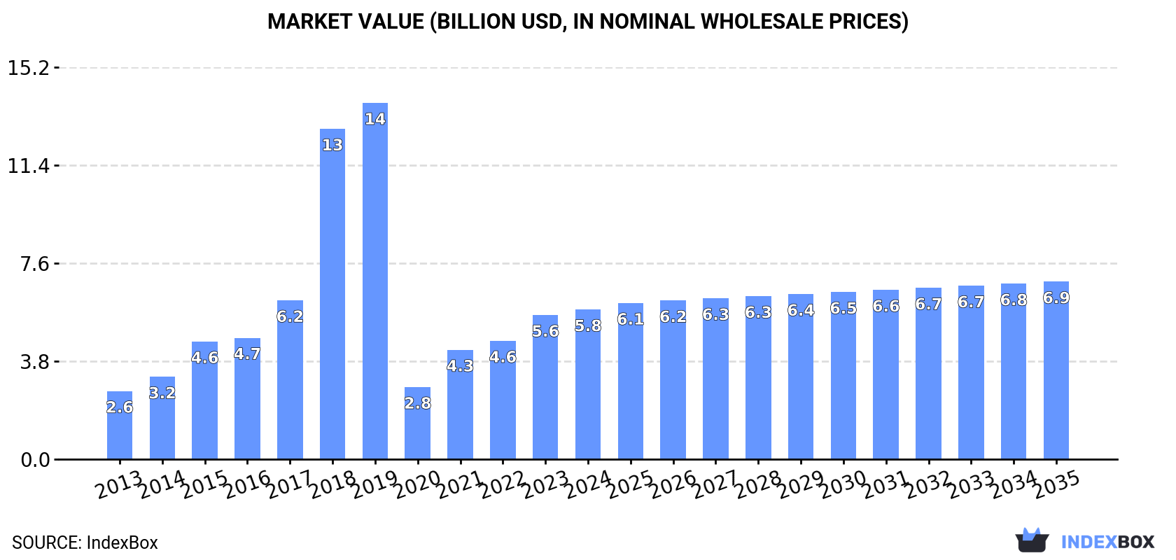 Market Value (billion USD, nominal wholesale prices)