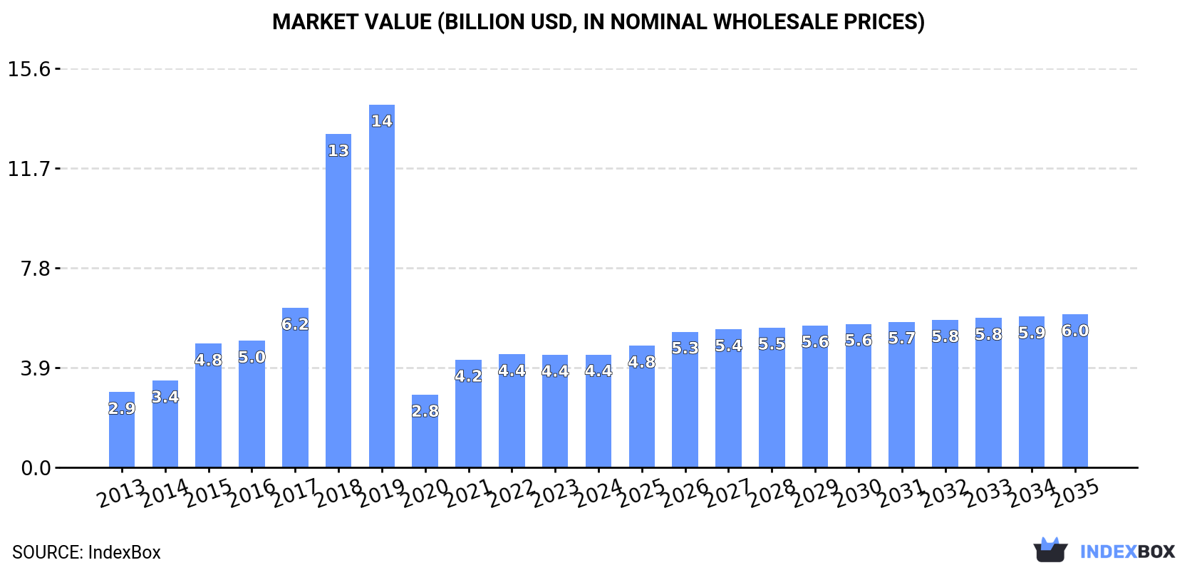 Market Value (billion USD, nominal wholesale prices)