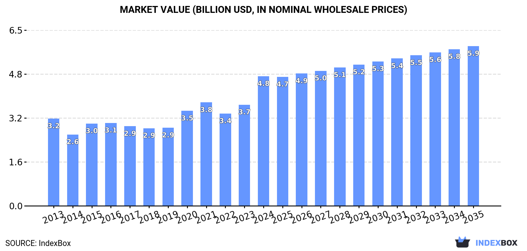 Market Value (billion USD, nominal wholesale prices)