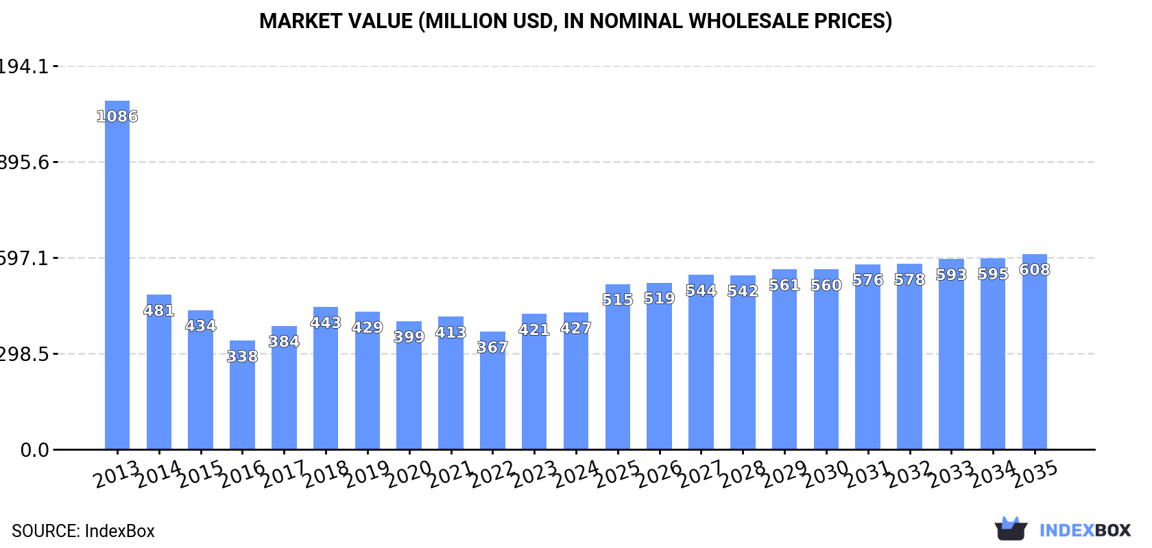 Market Value (million USD, nominal wholesale prices)