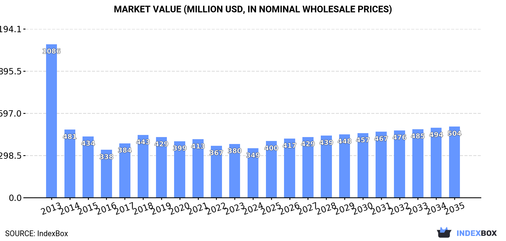 Market Value (million USD, nominal wholesale prices)