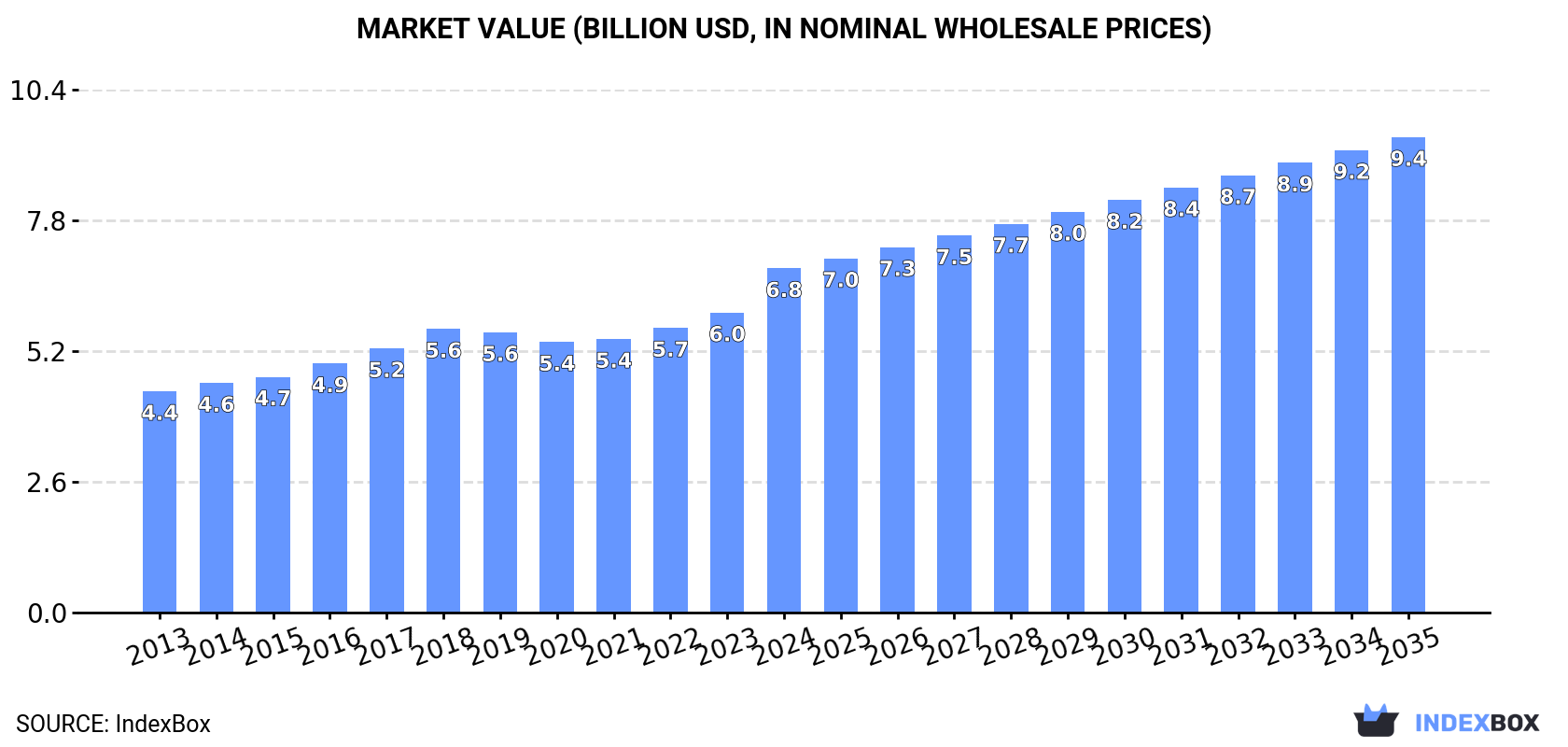 Market Value (billion USD, nominal wholesale prices)