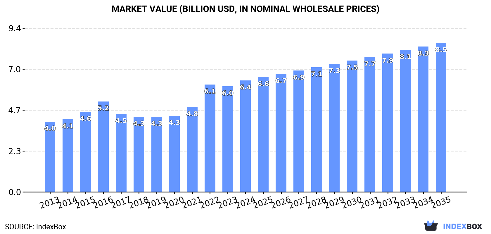 Market Value (billion USD, nominal wholesale prices)