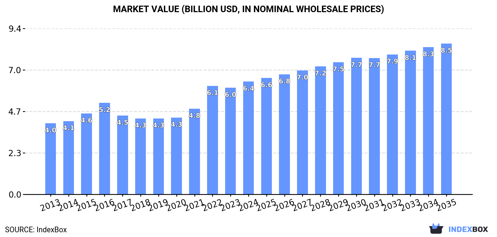 Market Value (billion USD, nominal wholesale prices)