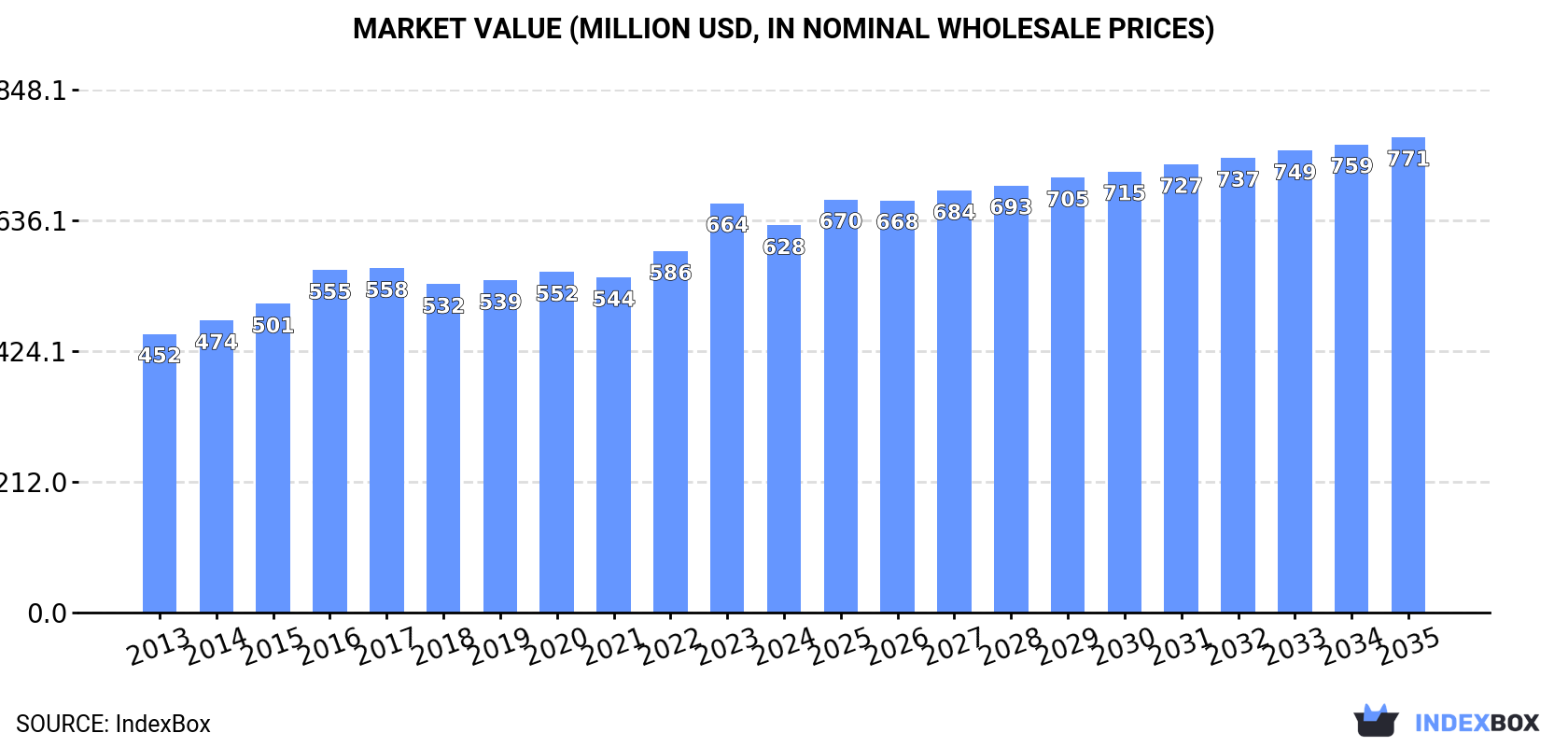 Market Value (million USD, nominal wholesale prices)