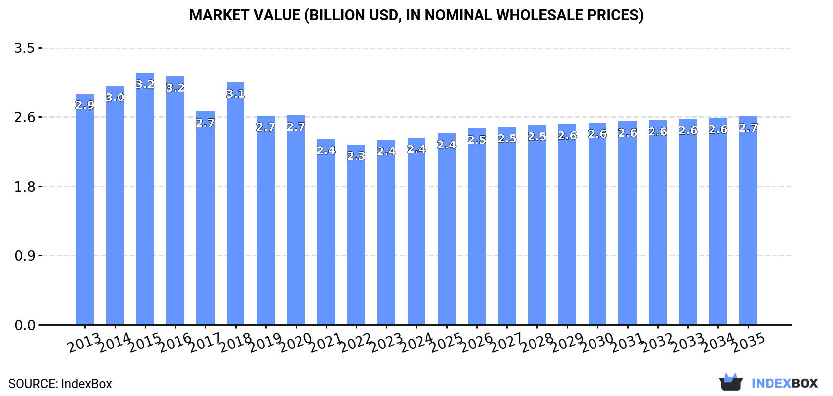 Market Value (billion USD, nominal wholesale prices)