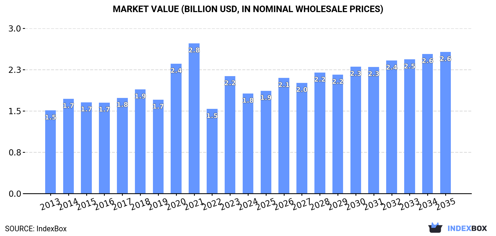 Market Value (billion USD, nominal wholesale prices)