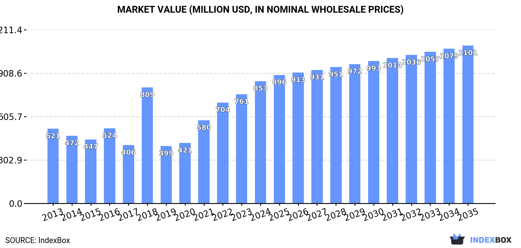 Market Value (million USD, nominal wholesale prices)
