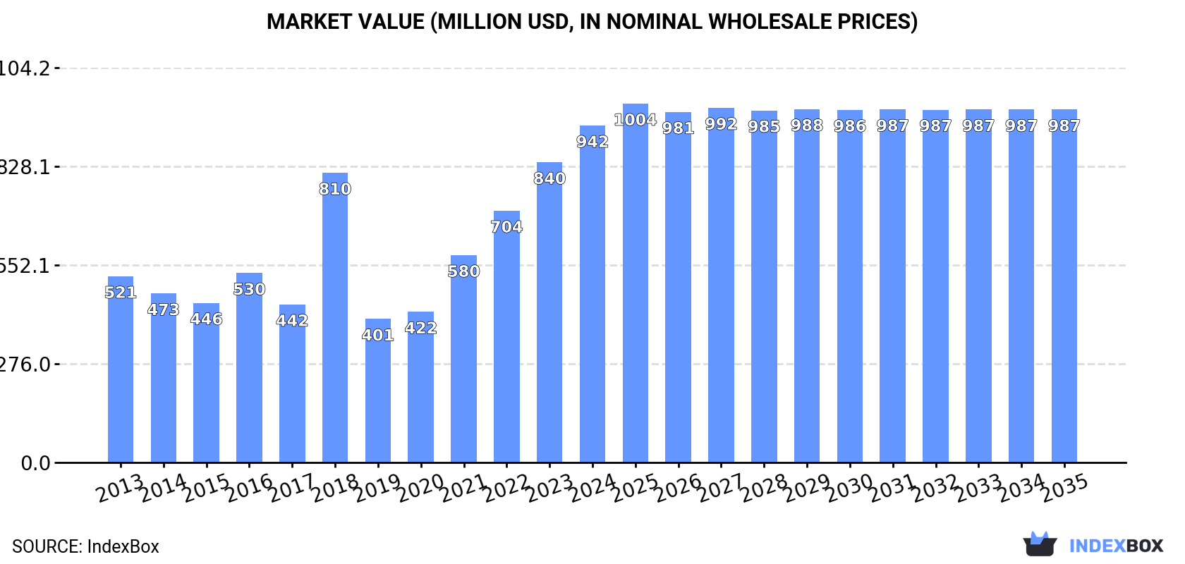 Market Value (million USD, nominal wholesale prices)