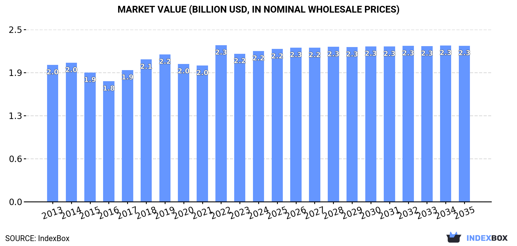Market Value (billion USD, nominal wholesale prices)