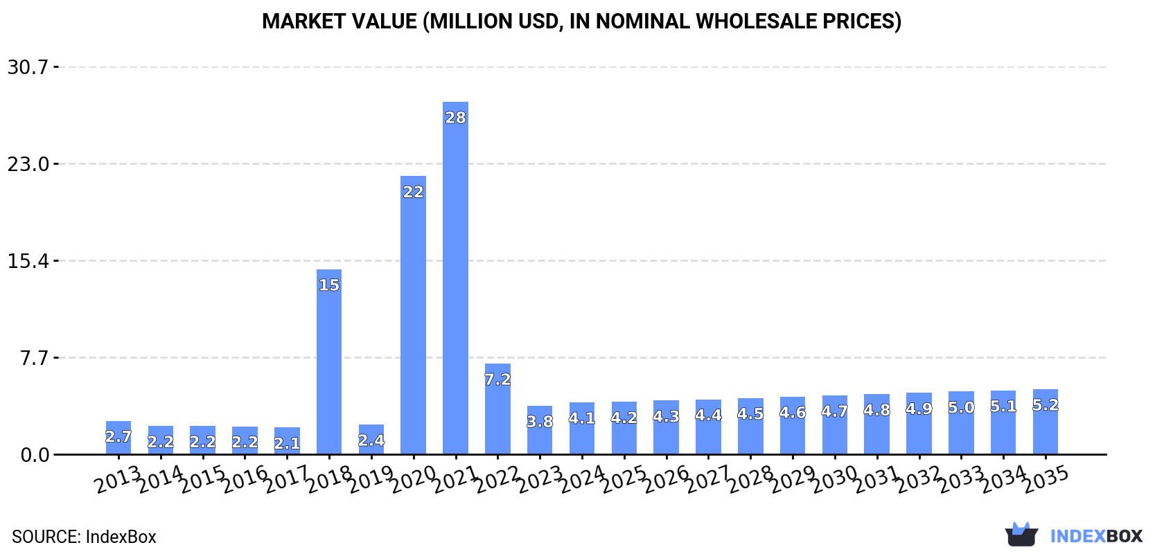 Market Value (million USD, nominal wholesale prices)