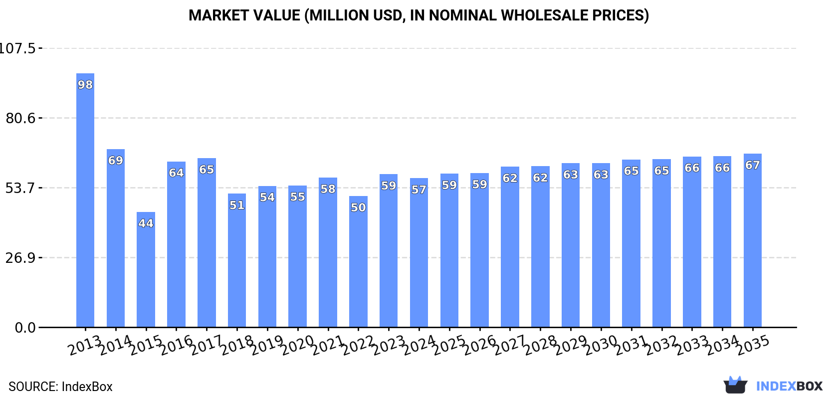 Market Value (million USD, nominal wholesale prices)