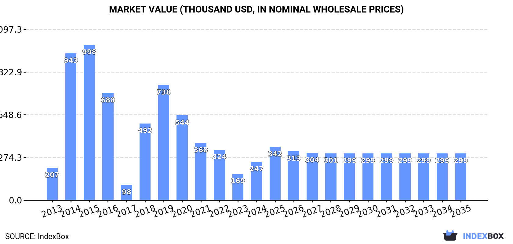 Market Value (thousand USD, nominal wholesale prices)