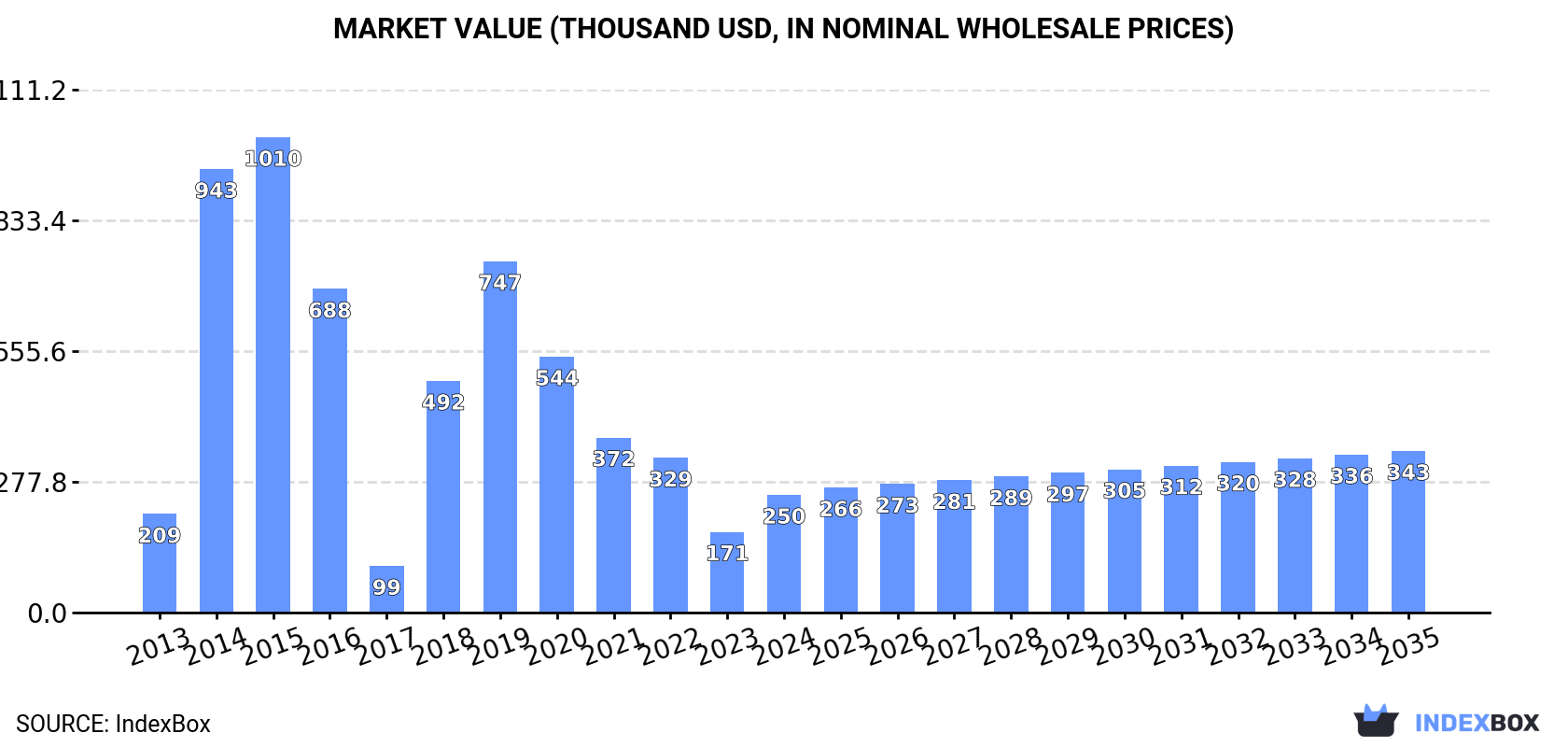 Market Value (thousand USD, nominal wholesale prices)