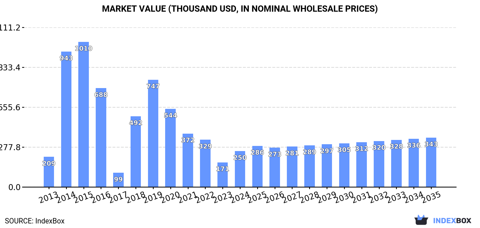 Market Value (thousand USD, nominal wholesale prices)