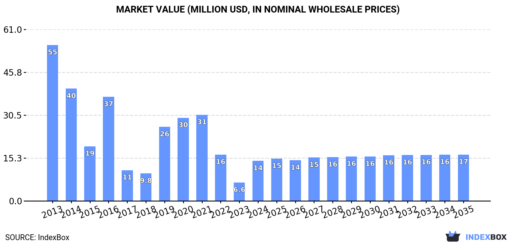 Market Value (million USD, nominal wholesale prices)