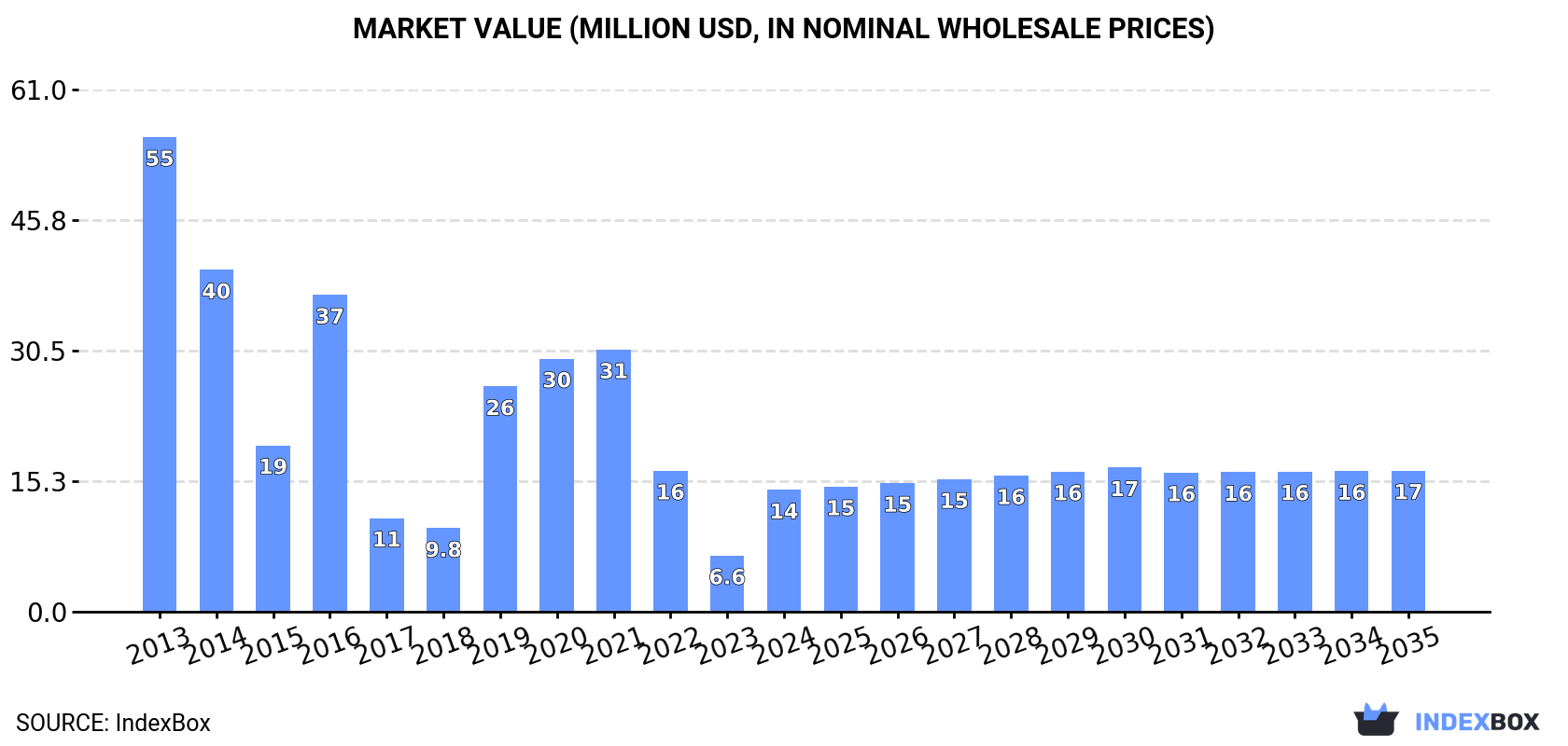 Market Value (million USD, nominal wholesale prices)