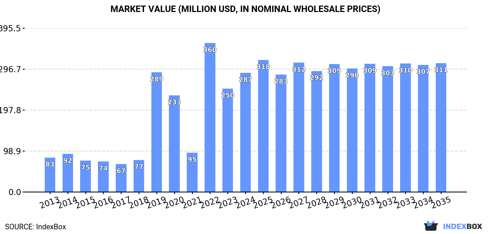 Market Value (million USD, nominal wholesale prices)