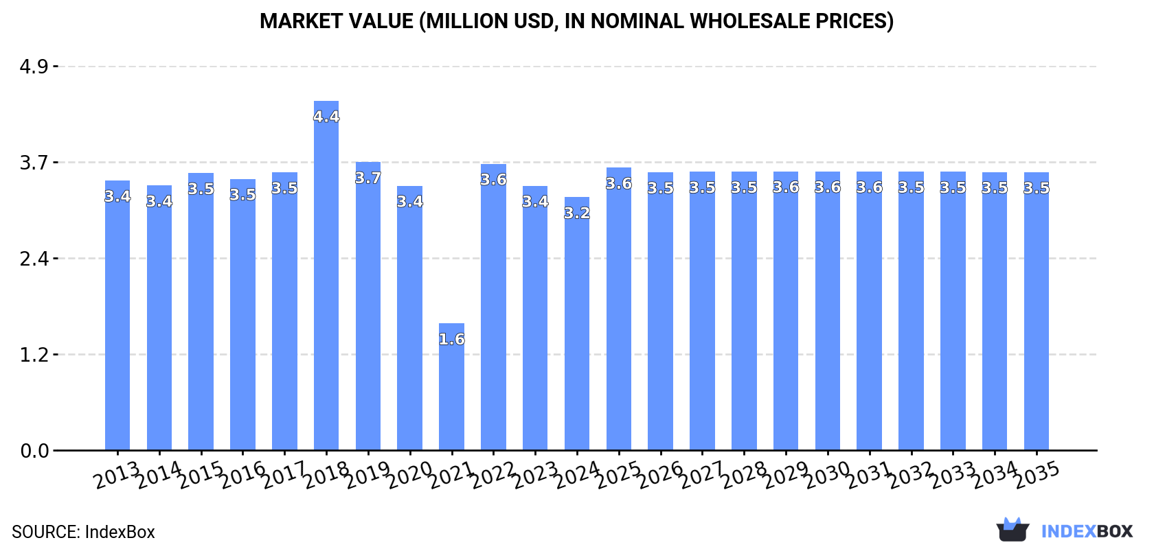 Market Value (million USD, nominal wholesale prices)