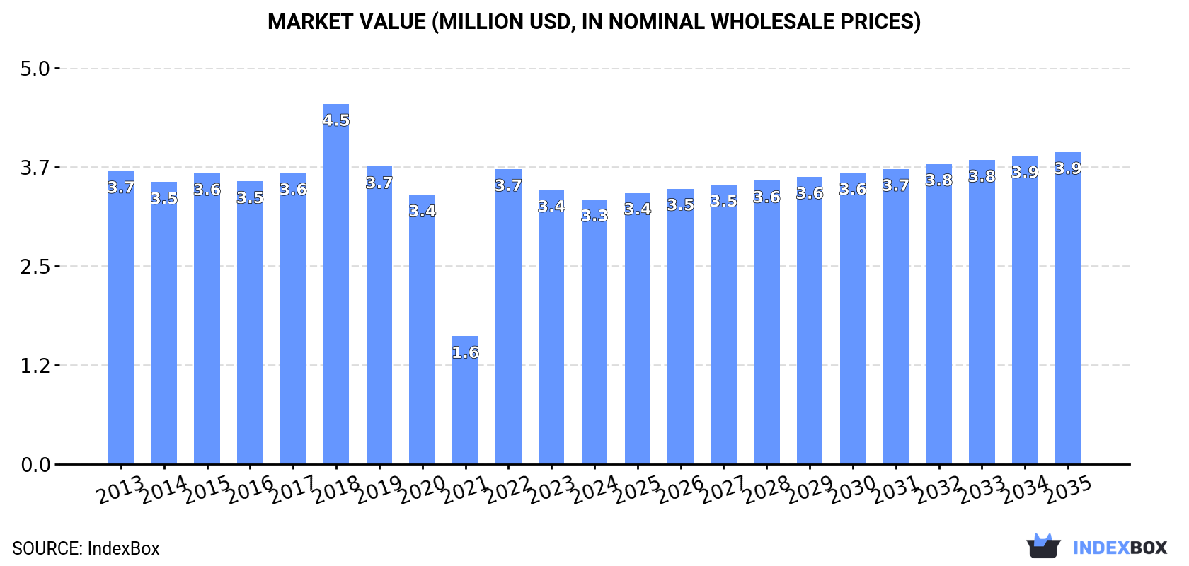 Market Value (million USD, nominal wholesale prices)