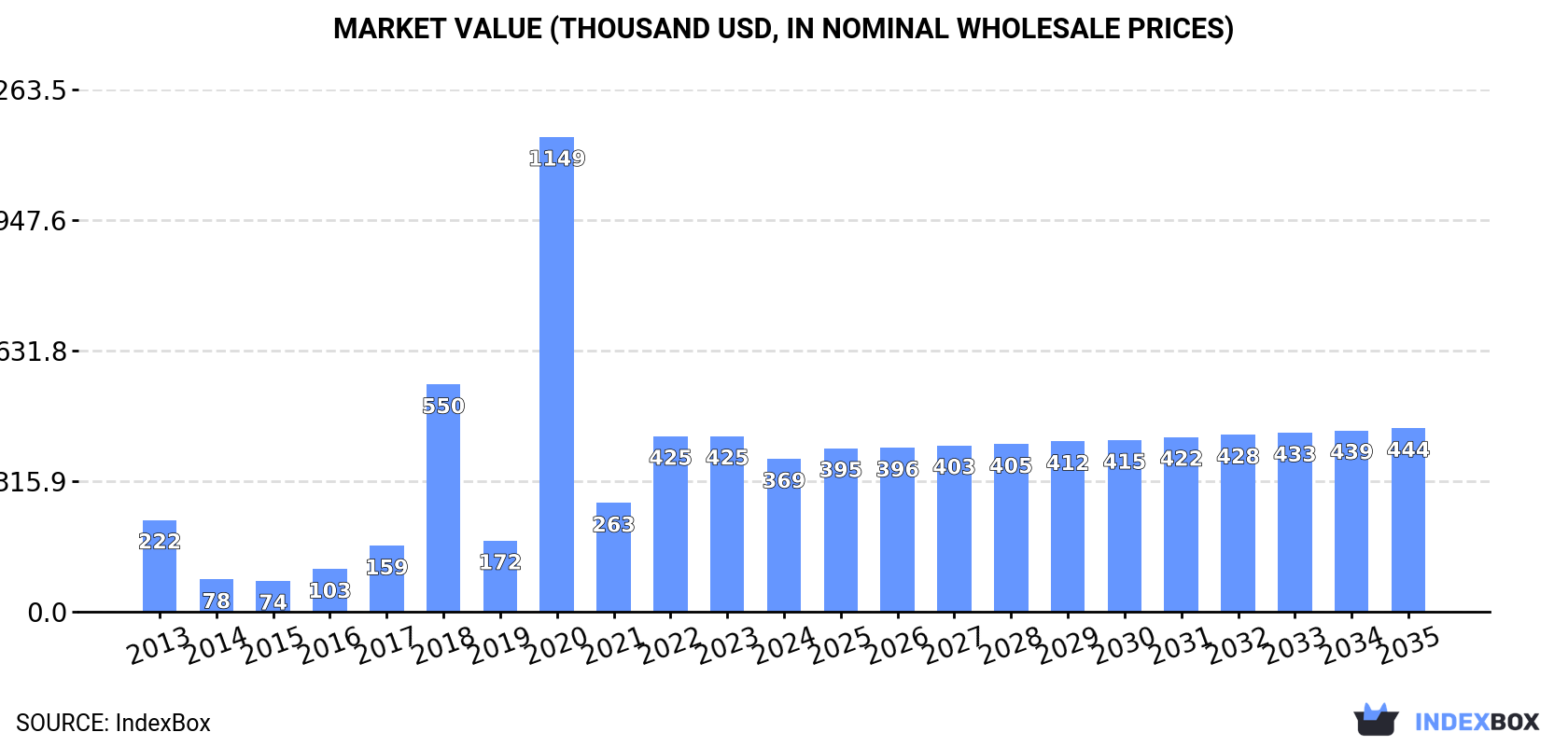 Market Value (thousand USD, nominal wholesale prices)