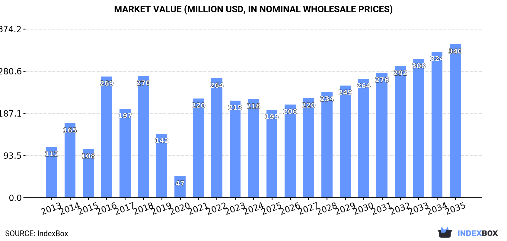Market Value (million USD, nominal wholesale prices)