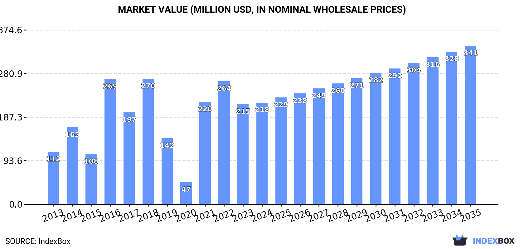 Market Value (million USD, nominal wholesale prices)