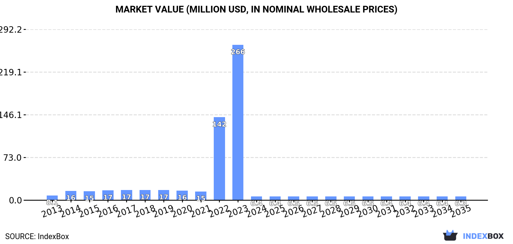 Market Value (million USD, nominal wholesale prices)