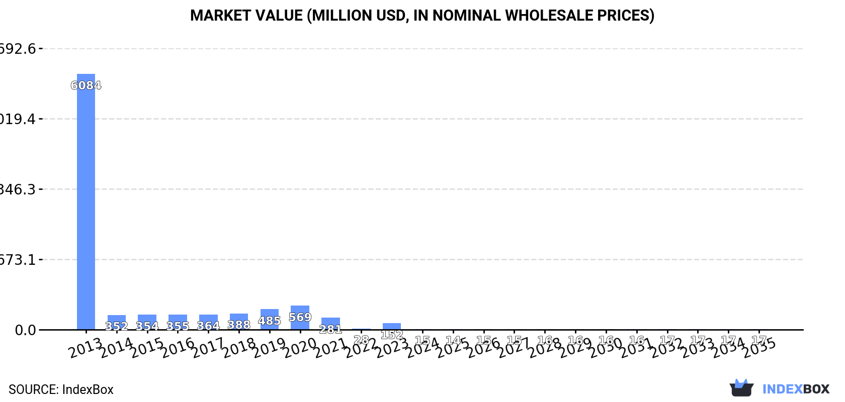 Market Value (million USD, nominal wholesale prices)