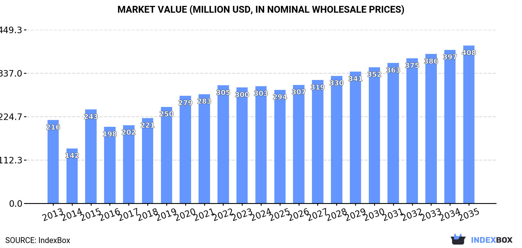 Market Value (million USD, nominal wholesale prices)