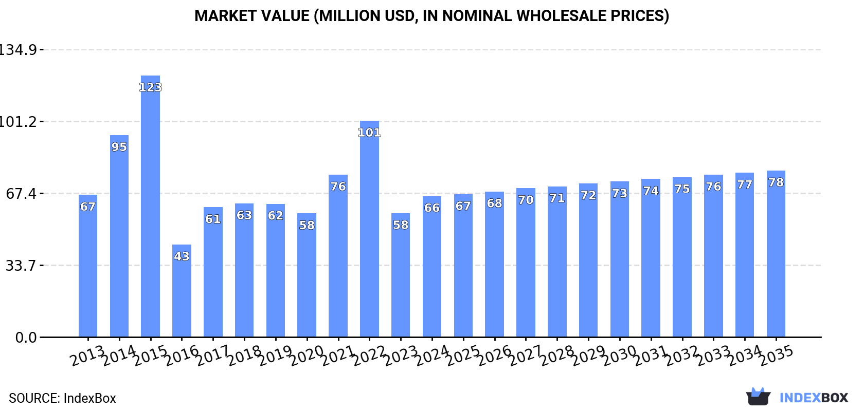 Market Value (million USD, nominal wholesale prices)