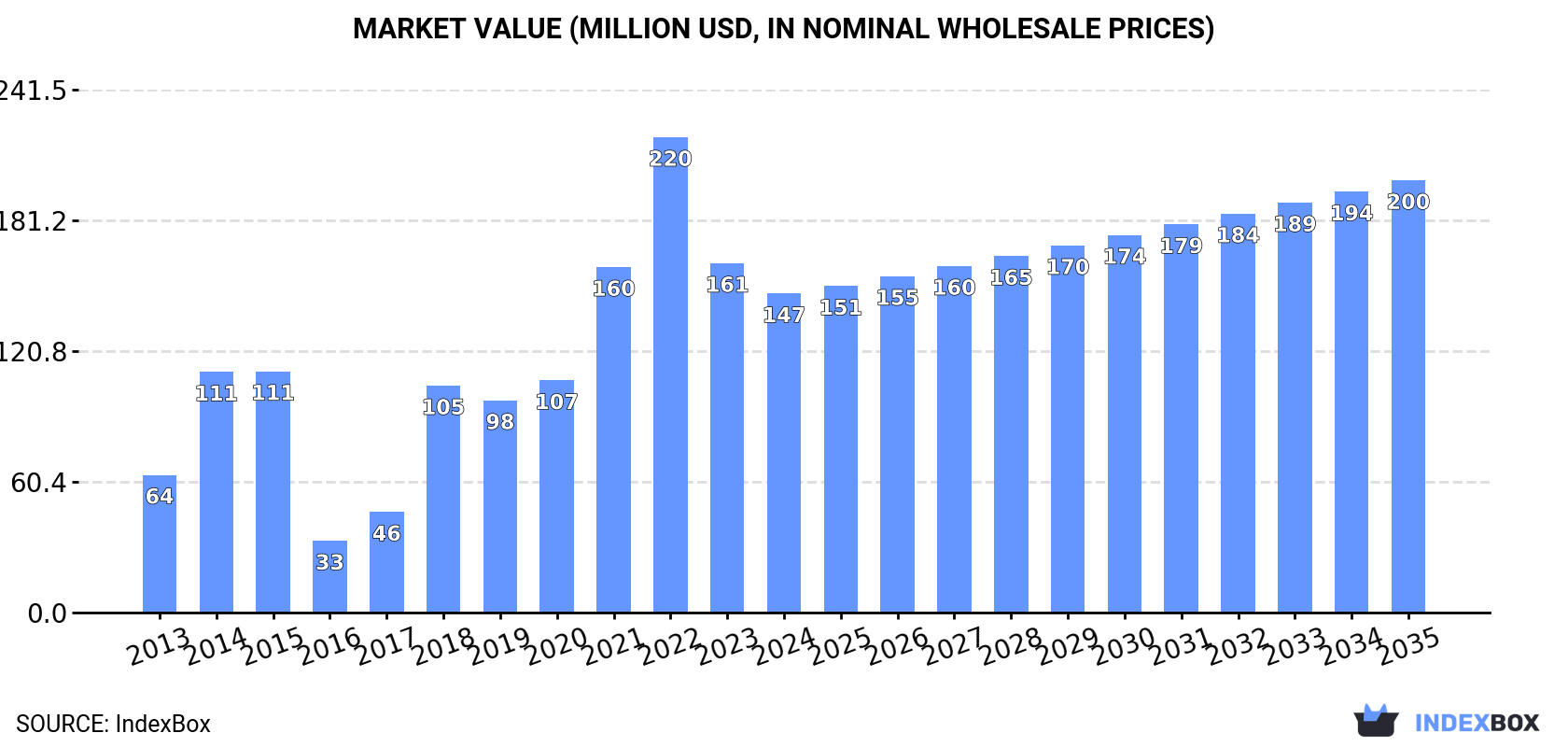 Market Value (million USD, nominal wholesale prices)