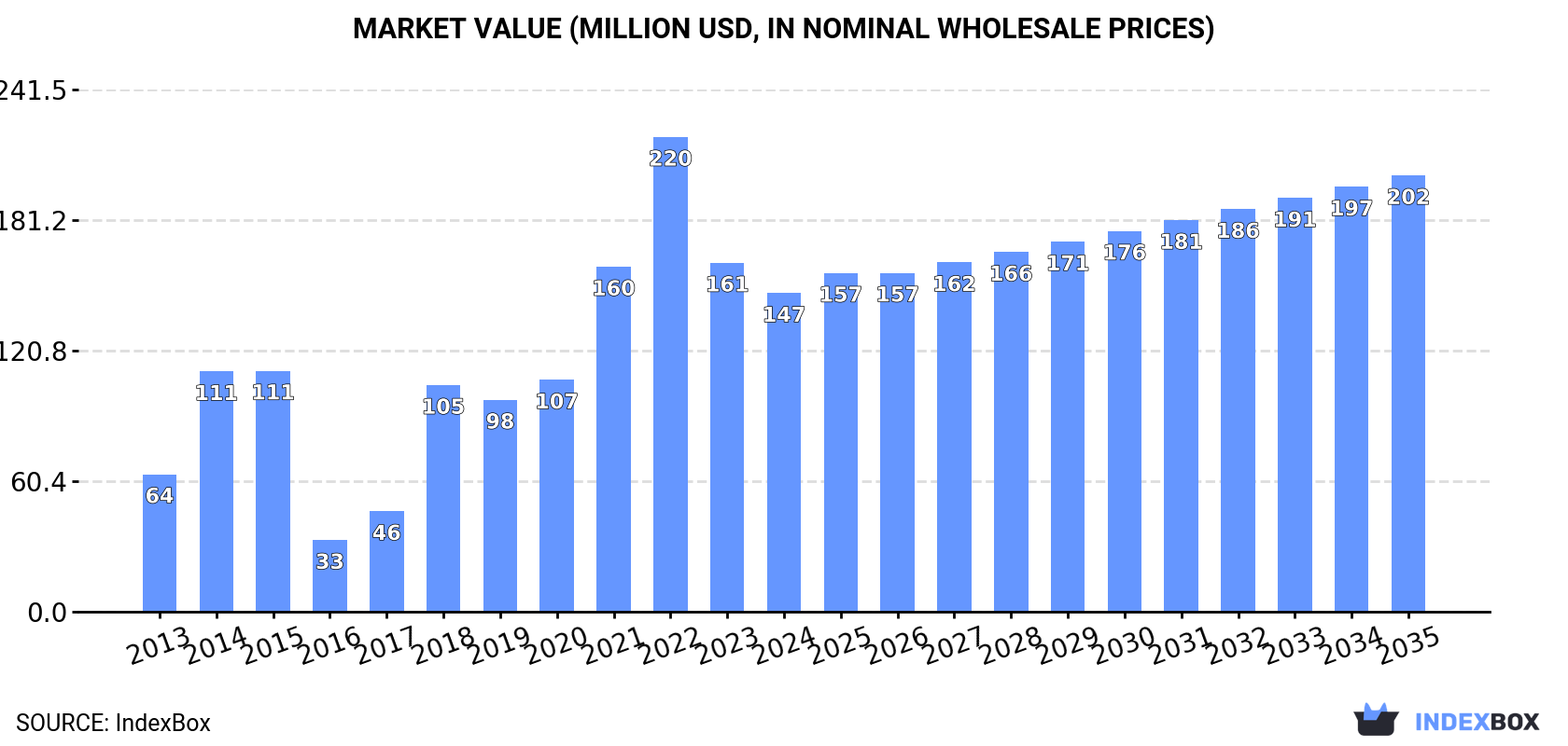 Market Value (million USD, nominal wholesale prices)