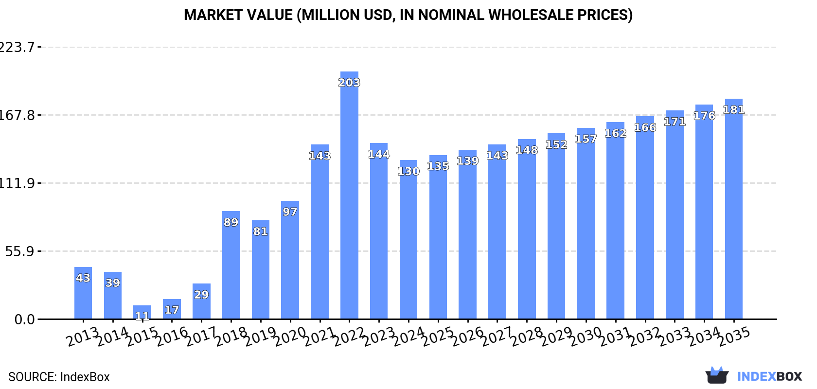 Market Value (million USD, nominal wholesale prices)
