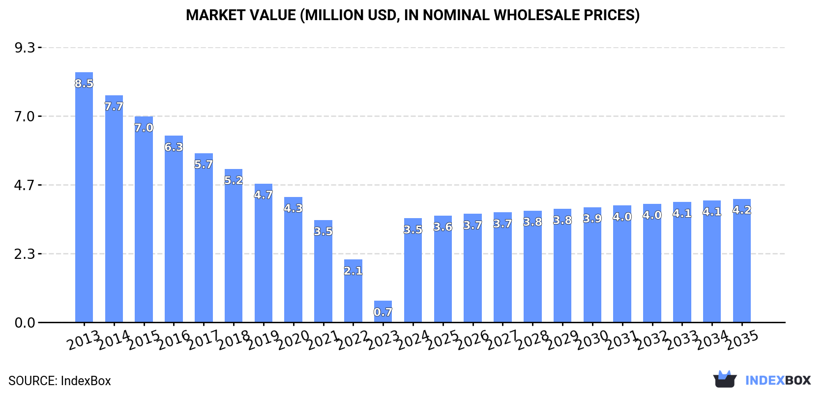 Market Value (million USD, nominal wholesale prices)
