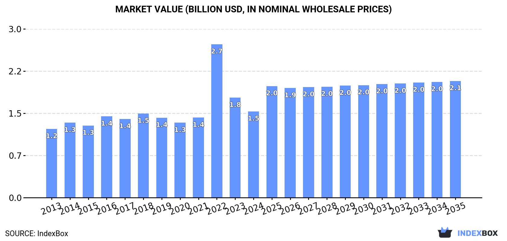Market Value (billion USD, nominal wholesale prices)