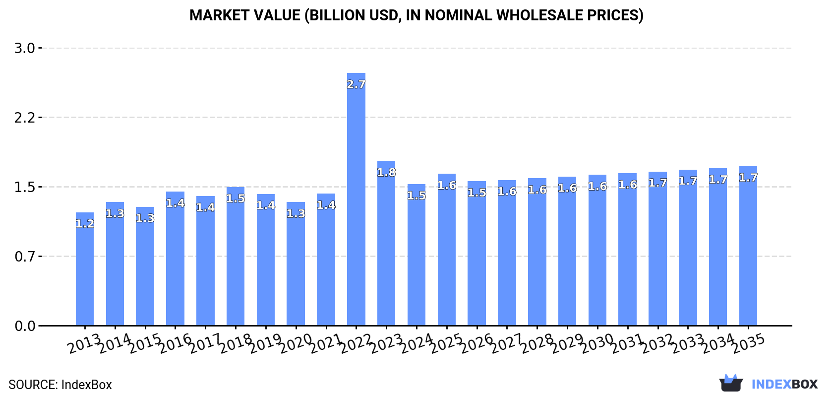 Market Value (billion USD, nominal wholesale prices)