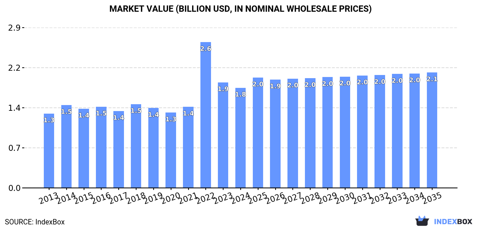 Market Value (billion USD, nominal wholesale prices)