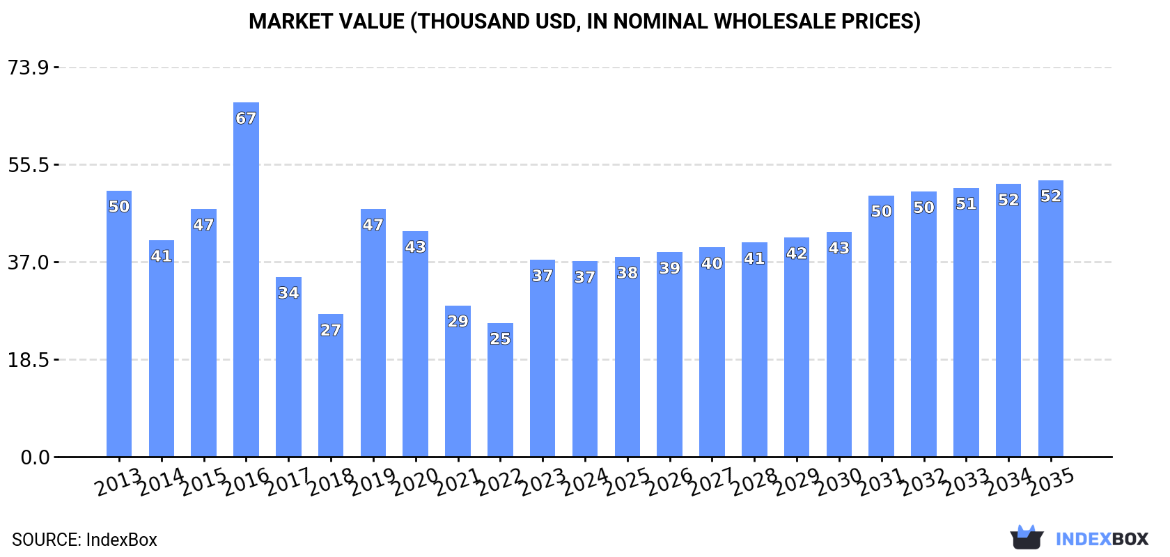 Market Value (thousand USD, nominal wholesale prices)