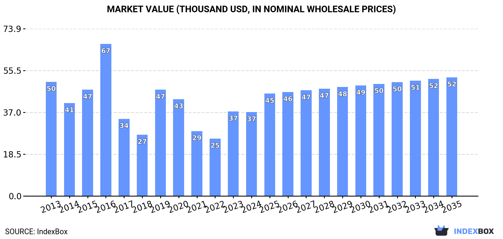 Market Value (thousand USD, nominal wholesale prices)