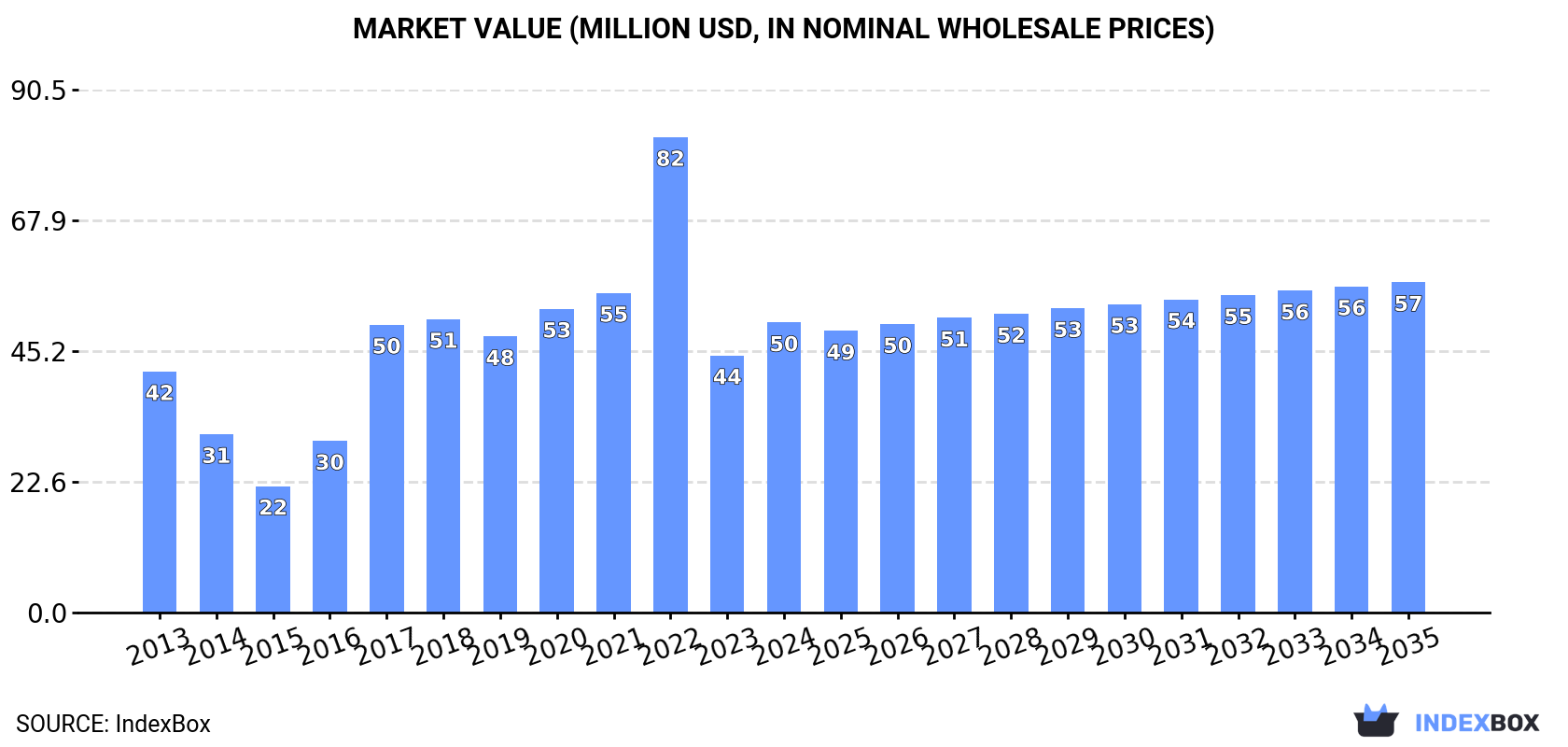 Market Value (million USD, nominal wholesale prices)