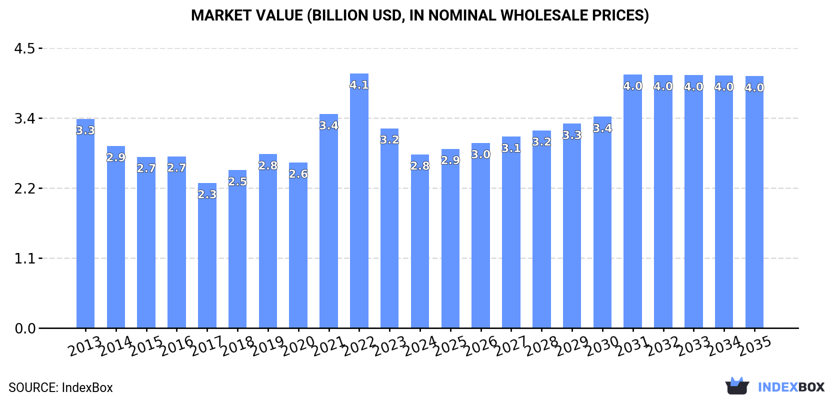 Market Value (billion USD, nominal wholesale prices)